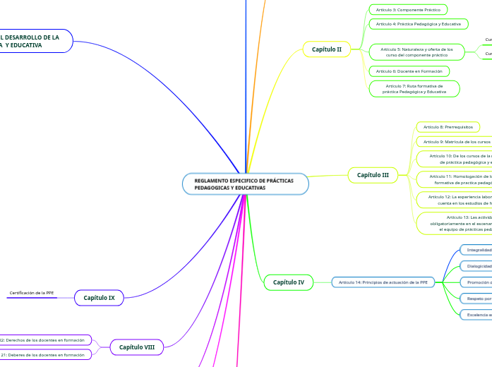 REGLAMENTO ESPECIFICO DE PRÁCTICAS PEDAGOG...- Mind Map